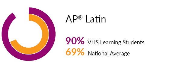 VHS Learning Scorecard