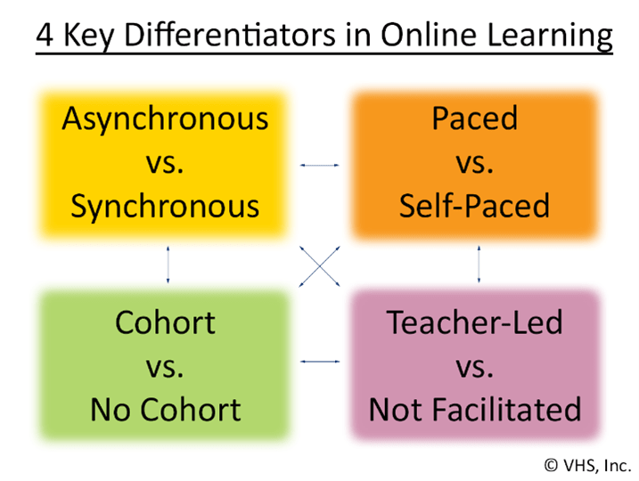Online Learning 101, Part 1: All Online Learning is NOT the Same